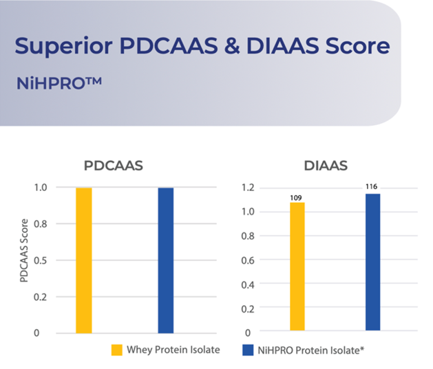 Hydrolyzed NiHPRO Protein Isolate: The New Gold Standard in Protein ...